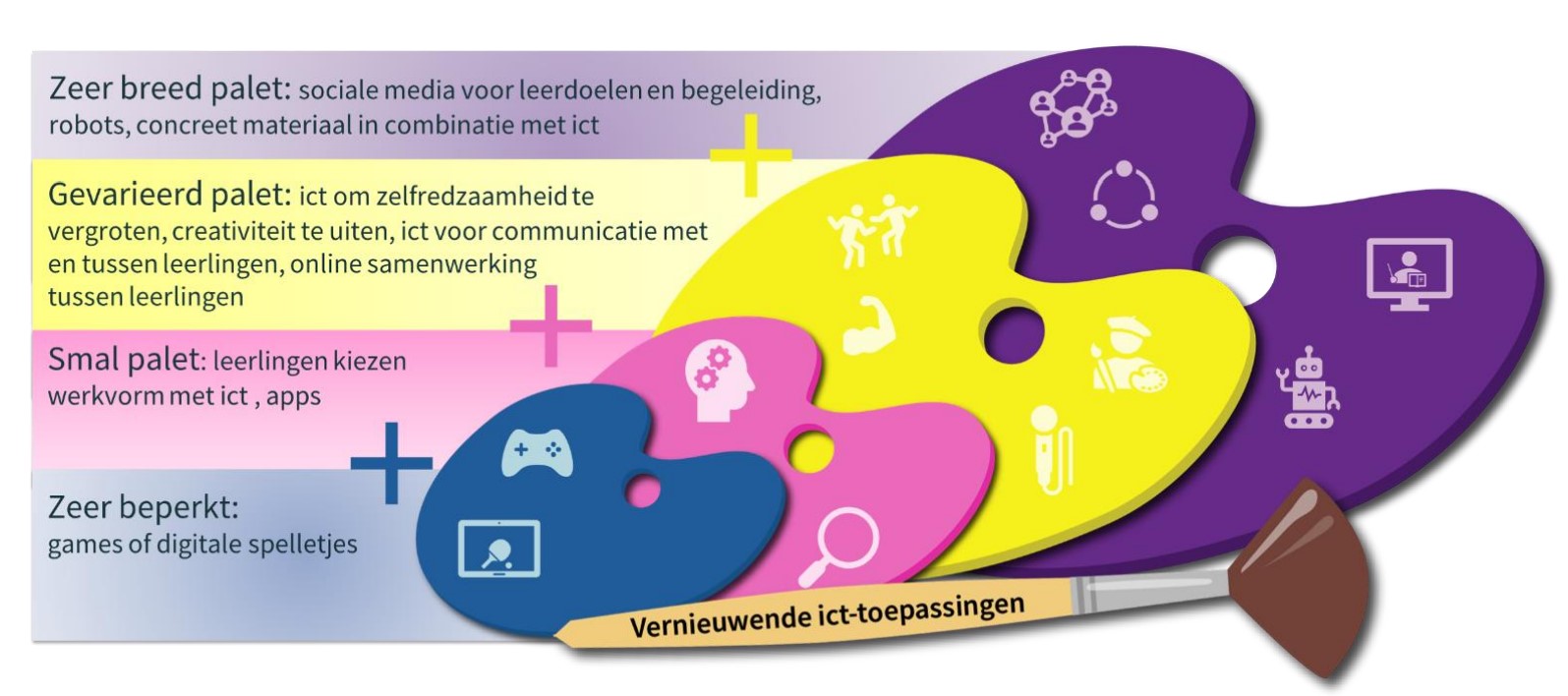 Resultaten Monitor Leren en lesgeven met ict bekend - iXperium