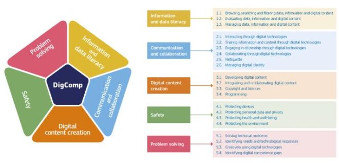 Aan de slag met digitale competenties: DigComp 2.2 - iXperium